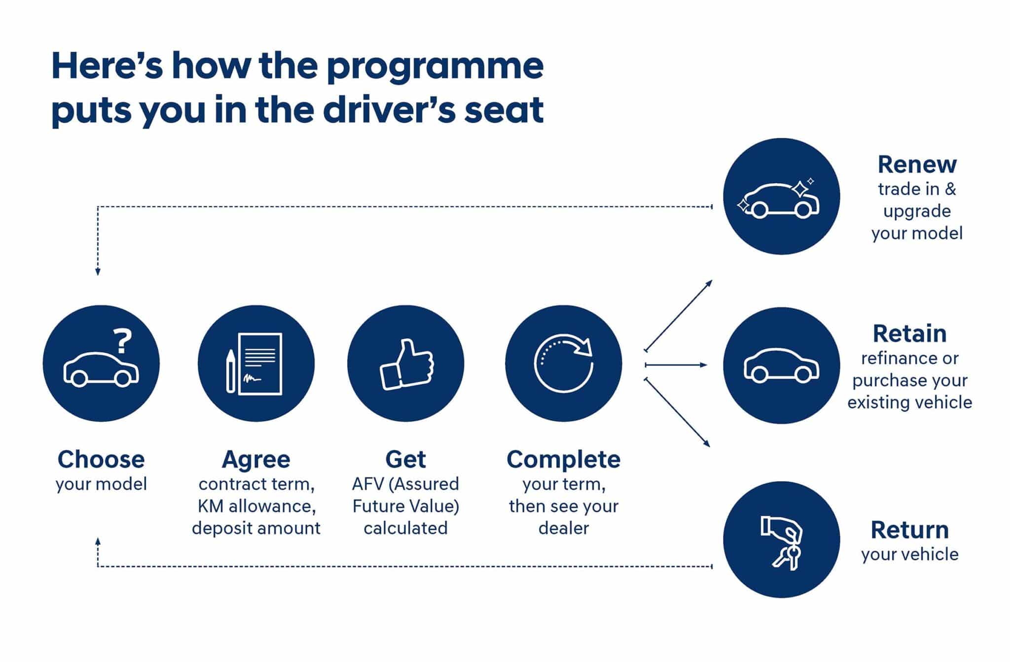 Hyundai Assured Future Value