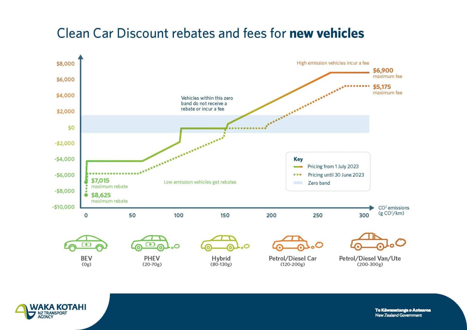 Rebates & Fees Changes after 1 July 2023